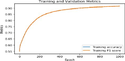 Figure 2 From Comparing Traditional And Deep Learning Approaches In