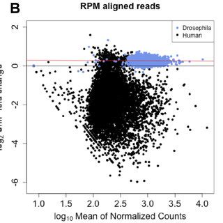 Comparison Of DiffBind Results Before And After Our Two Methods Of Download Scientific Diagram