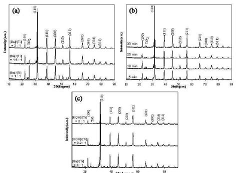 xrd patterns of batio 3 particles synthesized in supercritical water at