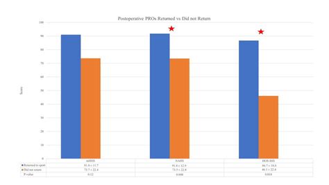 Pros Mhhs Modified Harris Hip Score Nahs Non Arthritic Hip