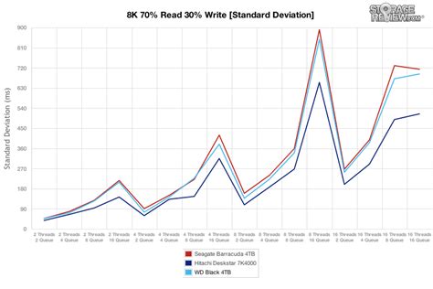 WD Black 4TB Review (WD4001FAEX) - StorageReview.com