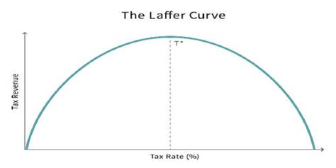 Laffer Curve In Economics Assignment Point