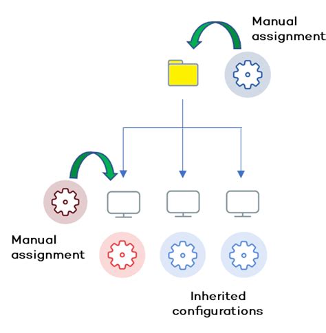 Examples Of Inheritance Rules For Groups And Computers In A Subscriber