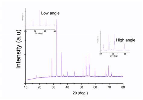 Peak Splitting At Higher Angles But Not Observed At Lower Diffraction