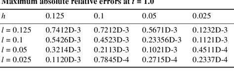 table i from a parallel algorithm for the inhomogeneous heat equations