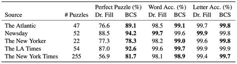 The Berkeley Crossword Solver The Berkeley Artificial Intelligence Research Blog