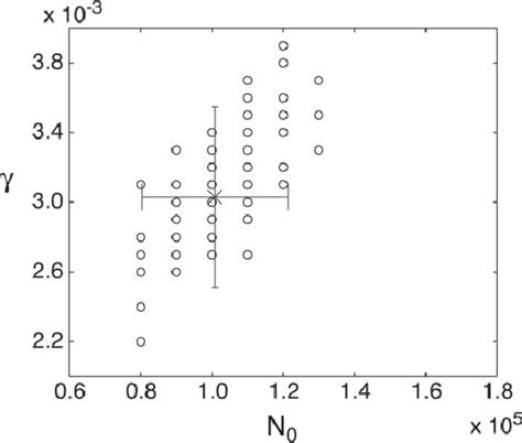 The Parameters Estimated By Minimizing The Squared Deviations For 300