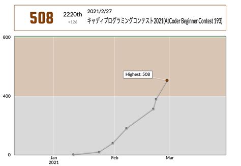 【色変記事】実務未経験がatcoderで水色になるまで 競技プログラミング Qiita