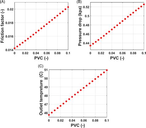 Variation Of The Nanofluid Side Friction Factor Pressure Drop And