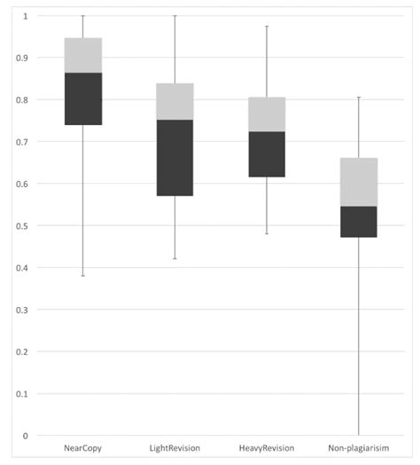 Semantic Similarity For Different Levels Of Plagiarism Download Scientific Diagram