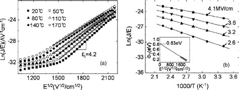 a poole frenkel plot lnj e vs e 1 2 obtained from the results of