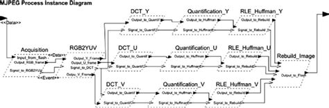Aadl Model Of Mjpeg Scenario 1 Download Scientific Diagram