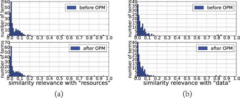 figure 1 from toward secure multikeyword top k retrieval over encrypted