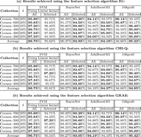Accuracy Results Achieved Using Svm Bayesian Network Adaboostm1 And Download Table