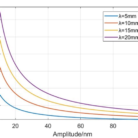 Positioning Accuracy Requirements For Surface Errors Of Various