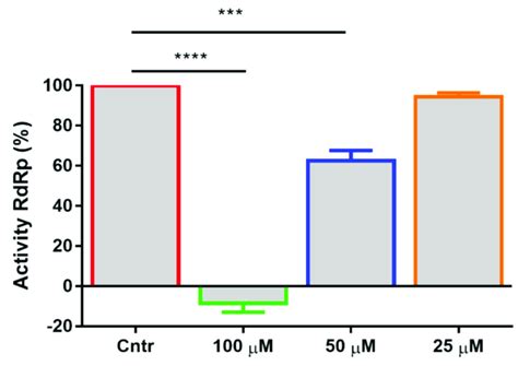 Uracil Derivative 876 Inhibit The Transcriptional Activity Of