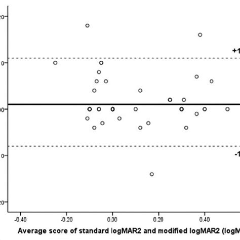 Design Features Of Two LogMAR Charts Download Scientific Diagram