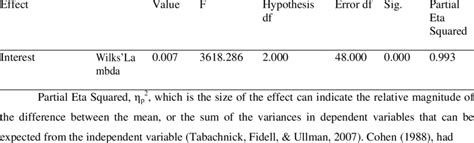Multivariate Test Results On Mean Score For Interest Download Scientific Diagram