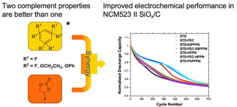 Customized Electrolyte Additives Boost Battery Cell Performance Batteries News