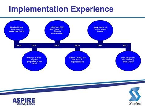 Ppt Implementing Work Programme Focussing On 3ss Powerpoint