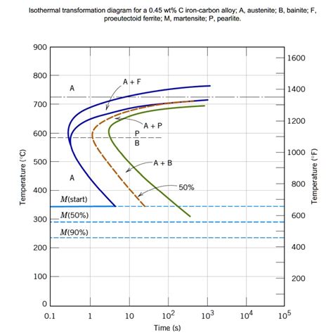 Solved Using The Isothermal Transformation Diagram For A 0 45 Wt Carbon Steel Alloy Determine