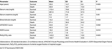 Differences Between Survivors N 33 And Nonsurvivors N 6