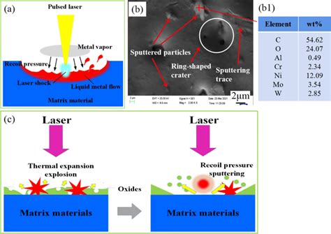 Schematic Diagram Of Laser Cleaning Process Of Oxide Film A