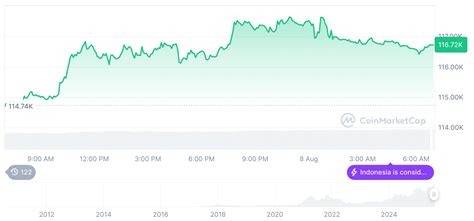 저녁 시세브리핑 암호화폐 시장 혼조세 비트코인 11만6천 달러 이더리움 3900달러 Tokenpost