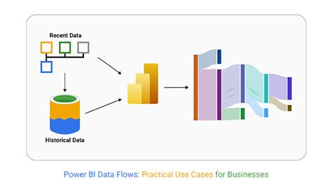 Power Bi Data Flows Practical Use Cases For Businesses