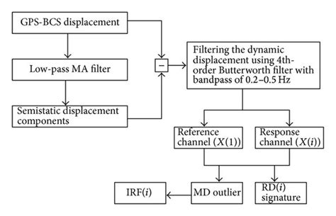 Flowchart Of RD And IRF Extraction From GPS Displacement Measurements