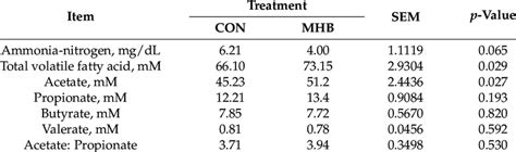 Rumen Fermentation Characteristics Of Peppermint Diet Treatment