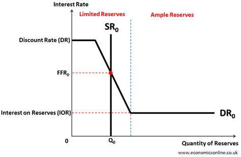 Ample Reserves Vs Limited Reserves