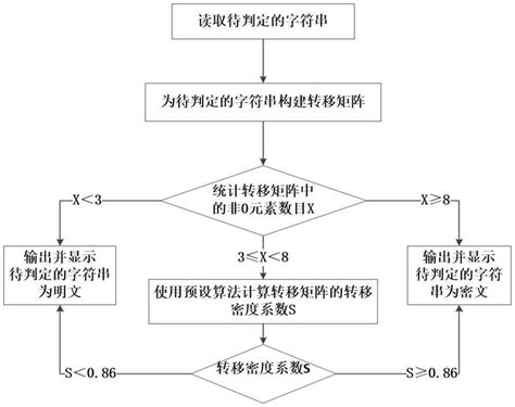 Ciphertext Judgment Method System And Equipment Based On Transfer Matrix Eureka Patsnap