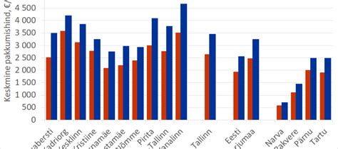 Kv Ee Blog Kogu Info Kinnisvarast