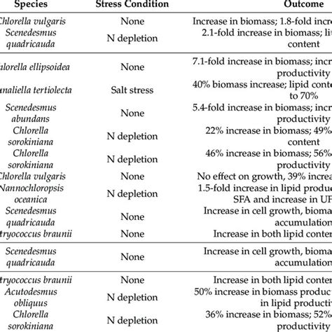 Effect Of Phytohormones On Microalgae Lipids And Biomass Download