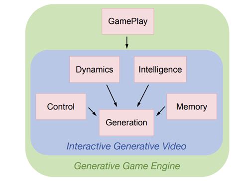 Position Interactive Generative Video As Next Generation Game Engine