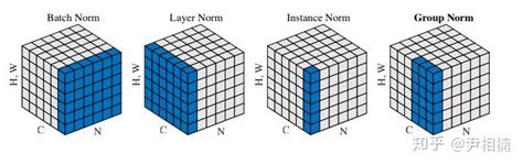 解读group Normalization 知乎