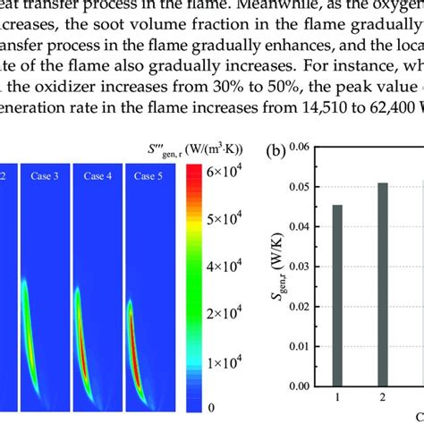 A The Local Entropy Generation Rate And B The Total Entropy