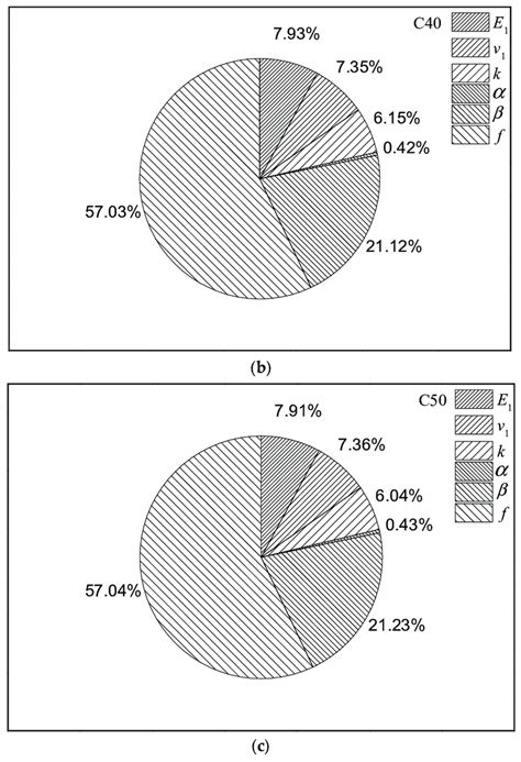 Fsis Computed By The Efast Sensitivity Analysis For The Bulk Modulus Of