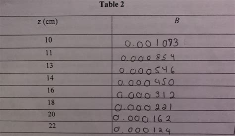 Solved Table For This Part Of The Lab You Ll Measure The Chegg
