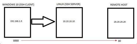 tutorial windows port forwarding using ssh [ step by step ]