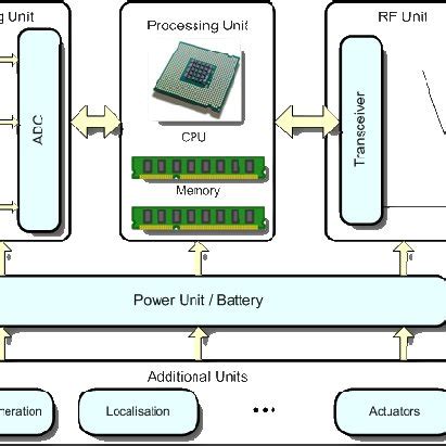 A Wireless Sensing Node Download Scientific Diagram