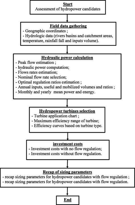 Methodological Framework For The Assessment Of Hydropower Candidates