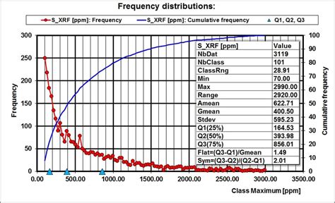 Sxrf Ppm Frequency And Statistics Download Scientific Diagram