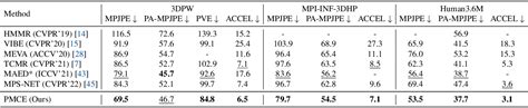 Table 1 From Co Evolution Of Pose And Mesh For 3d Human Body Estimation From Video Semantic