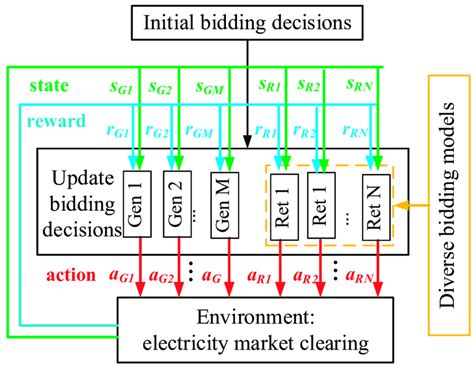Electricity Market Simulation Model Based On Reinforcement Learning