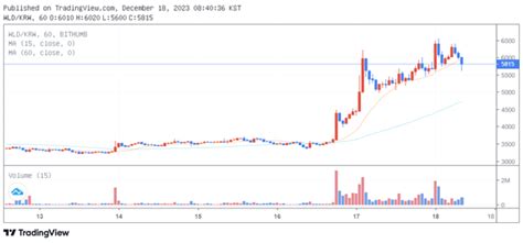 월드코인 5천만 달러 자금 조달 소식에 시세 급등 Kollo