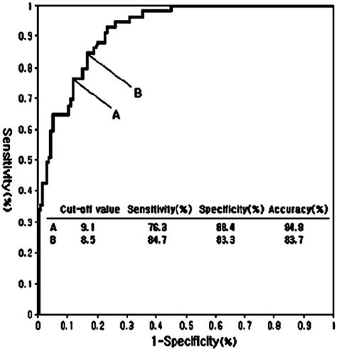 Receiver Operating Characteristic Curve For Determination Of Cutoff