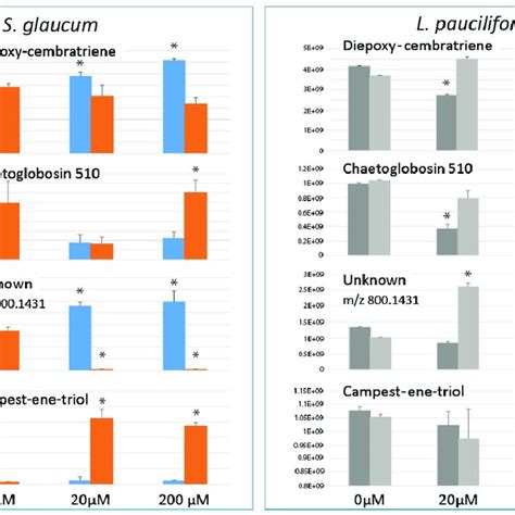 Relative Quantification Of Major Terpenoids And Sterols In S Glaucum