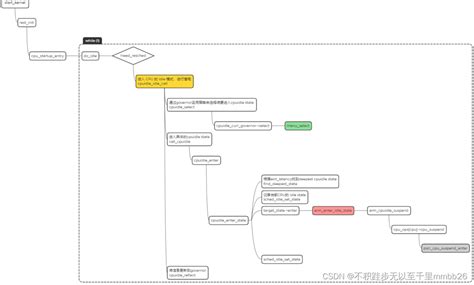 【linux Kernelcpu Idle】cpu Idle 初探kernel Idlepull Csdn博客